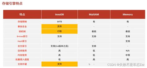 Mysql存储引擎对比:innodb、myisam与memory Csdn博客 Mysql存储引擎对比:innodb、myisam与memory Csdn博客