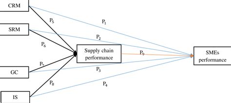 Theoretical Framework Source Elaborated From Many Sources Download Scientific Diagram