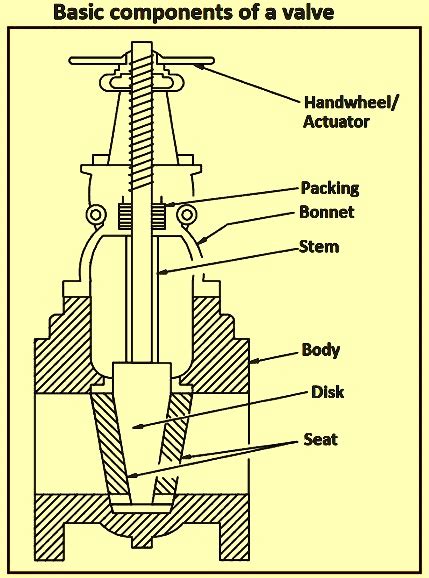 Valves Their Components Classification And Functions Ispatguru