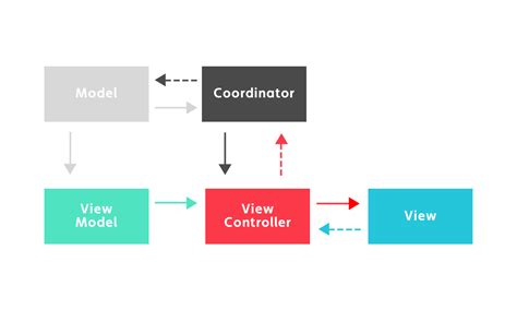 Coordinators Protocol Oriented Programming And Mvvm Bullet Proof