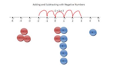 Aiden S Bloggity Blog Adding And Subtracting With Negative Numbers