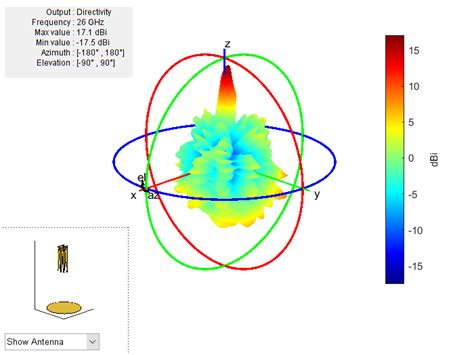 Reflector Antennas