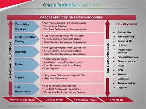 Ppt Oracle Enterprise Testing Services Powerpoint Presentation Free