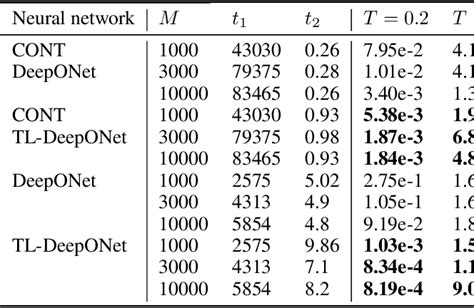 Transfer Learning Enhanced DeepONet For Long Time Prediction Of