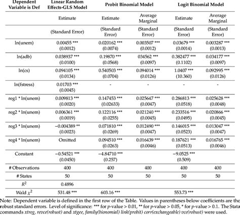 Estimated Results With Bootstrapped Standard Errors Download