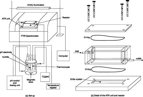 The Relevance Of Atr Ftir Spectroscopy In Semiconductor Photocatalysis Intechopen