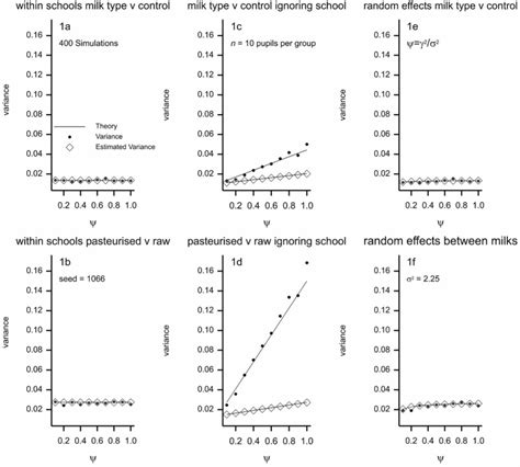 variances and estimated variances for two types of contrasts and three