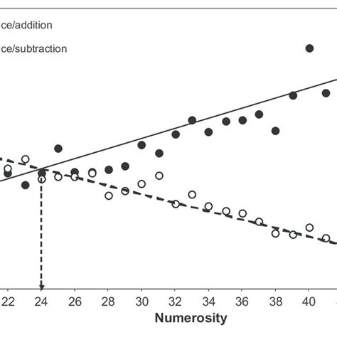 Example Of Two Individual Response Time Patterns From Download