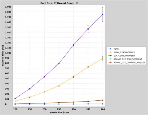 Performance Comparison Of Multithreading In Java By Furkan Kamaci Furkankamaci Medium
