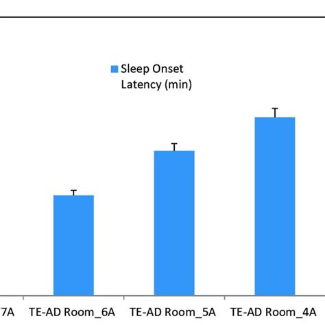 Variation In Sleep Onset Latency With Varying Operating Powers