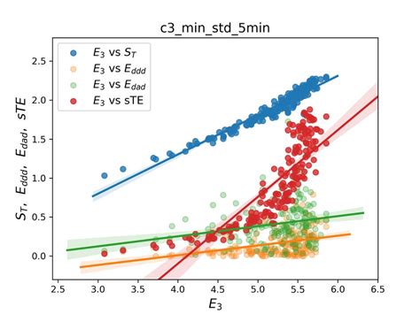 the graphs of strong correlations between entropic measures when five