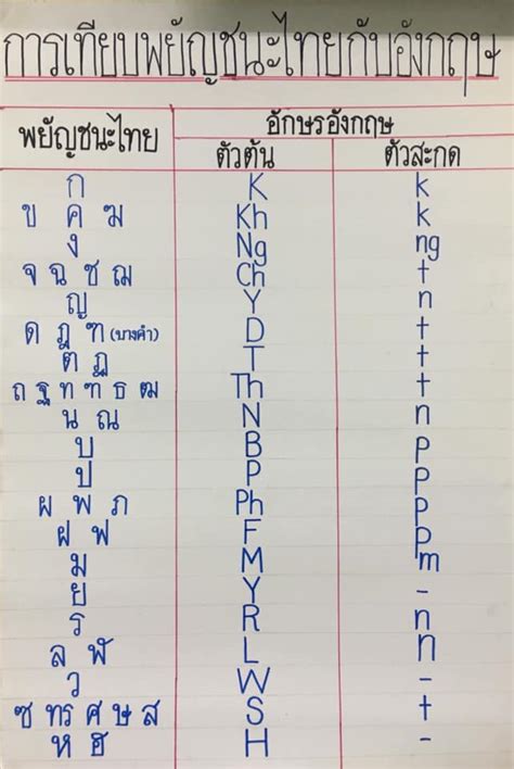 ‪ ‎ตารางการเทียบสระภาษาไทยกับอังกฤษ‬ Explore