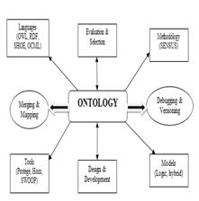 Ontology Mapping And Merging Aspects In Semantic Web MedCrave Online