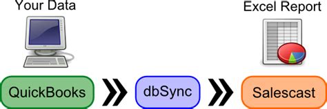 quickbooks forecasts at last with dbsync integration