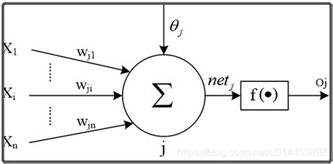 Bp网络推导过程以及例子 Csdn博客