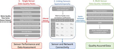 Multi Sensor Data Quality Assessment Framework Download Scientific Diagram