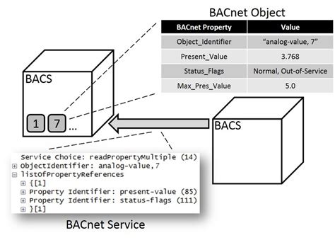 Bacnet Interaction Example Download Scientific Diagram