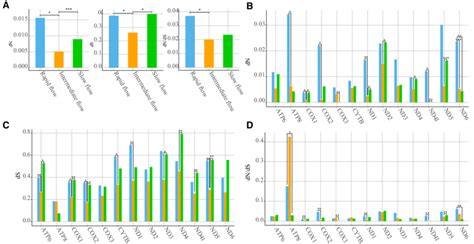 comparisons of dn ds and dn ds values a dn ds and dn ds values for
