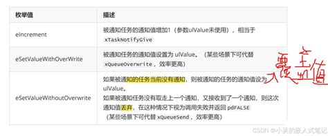 9 freertos之任务通知 freertos 中断任务通知 csdn博客