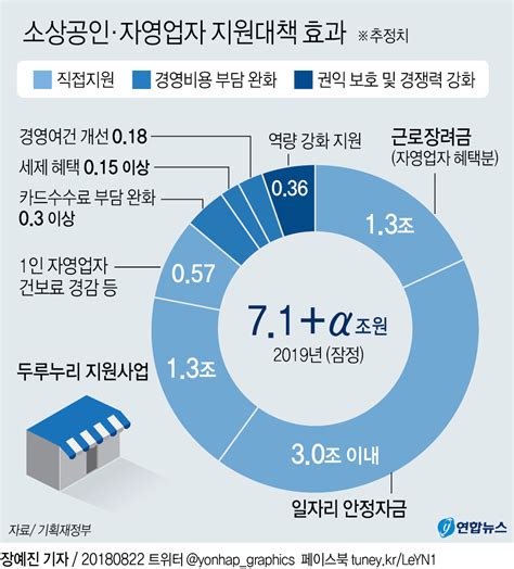 그래픽 소상공인·자영업자 지원대책 효과 연합뉴스