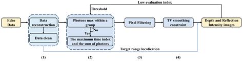 Sequential Two Mode Fusion Underwater Single Photon Lidar Imaging Algorithm