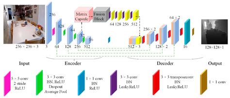 Monocular Depth Estimation Lightweight Convolutional And Matrix Capsule Feature Fusion Network