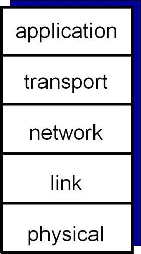 M1 Protocol Encapsulation Flashcards Quizlet