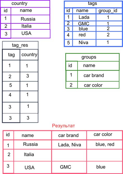 Mysql Запрос с динамически формируемым количеством и содержимым