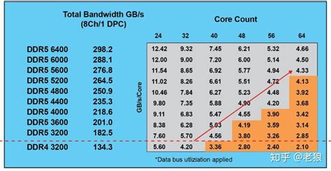 Ddr5有什么新特性？是不是该等它再升级电脑呢？ 知乎