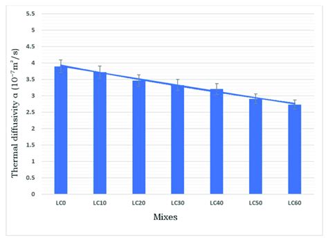 Effect Of Epa Aggregate Dosage On The Thermal Diffusivity Of Concrete Download Scientific