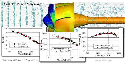 Axial Pumps Simerics