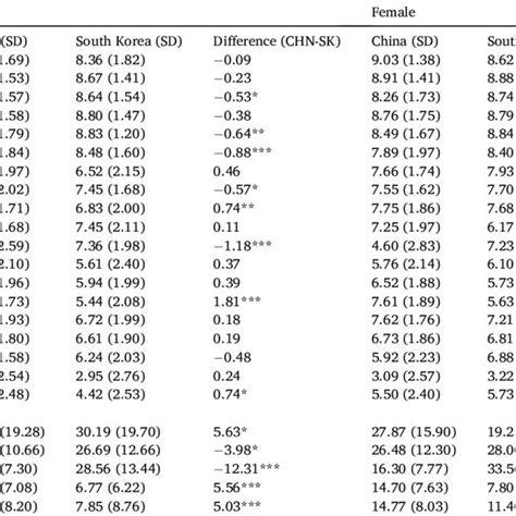 Means And Standard Deviations Of Cultural Contexts Of Each Genders For Download Scientific