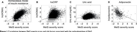 Figure 1 From Clinical Utility Of Metabolic Syndrome Severity Scores Considerations For
