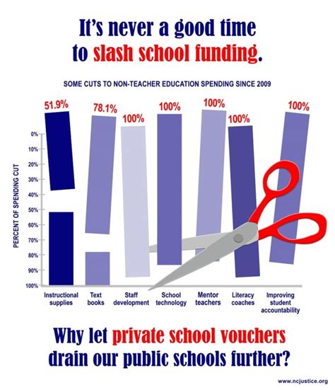 Slashing School Funding North Carolina Justice Center