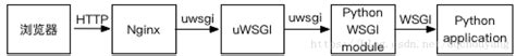 Flask Nginx Uwsgi部署flask Uwsgi并发配置优化 Csdn博客