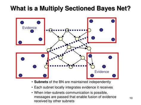 Ppt An Implementation Of Multiply Sectioned Bayesian Networks Powerpoint Presentation Id4499355