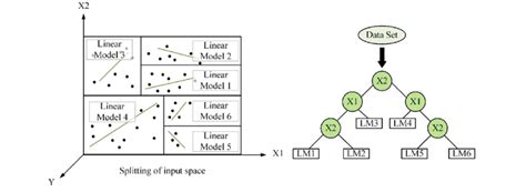example of selecting an attribute of m5 model tree source adapted