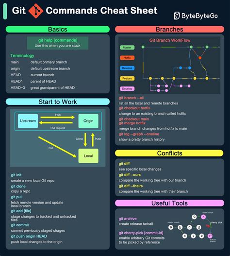 Data 🧰 Git Commands Cheat Sheet — ฉบับเข้าใจง่ายสำหรับมือใหม่