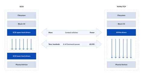Protocols NVMe OF Resource Library Features