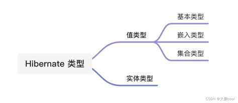 认识 Orm 框架 Hibernate，为什么 2022 年了还在谈论它？hibernate现在淘汰了吗 Csdn博客
