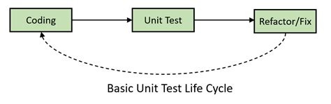 getting start unit test with pytest for an rest python application devportal