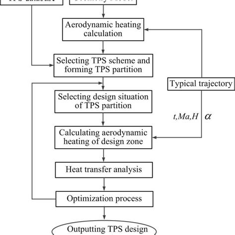 Schematic Of TPS Design Process Download Scientific Diagram