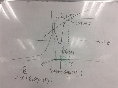 Adversarial Machine Learning 经典算法解读（fgsm Deepfool） Csdn博客