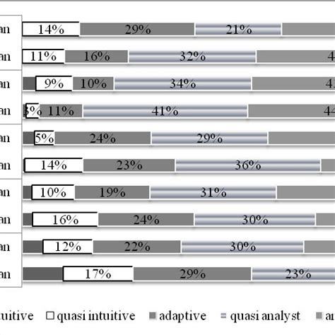 the structure of cognitive styles distribution with regards to sex and