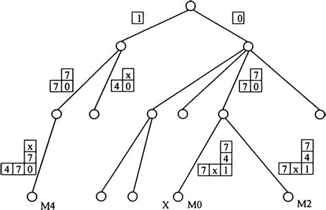 Part Of A Decision Tree Storing Matrices Of Attribute Graph G Of A Download Scientific Diagram