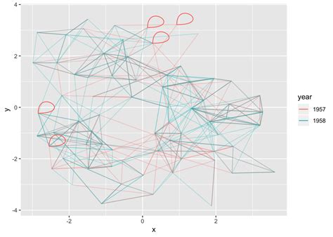 Introduction To Ggraph Edges · Data Imaginist