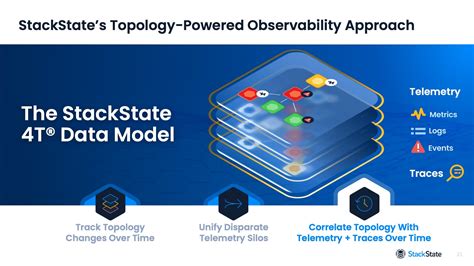 Stackstate Presentation Cgi Interactive