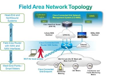 Cisco Connected Grid Device Manager Installation And User Guide Introduction Cisco
