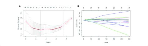 Feature Selection For The Lasso Algorithm A The Figure Shows Download Scientific Diagram