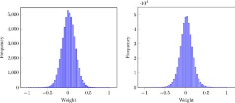 Figure 1 From Neural Network Quantisation For Faster Homomorphic